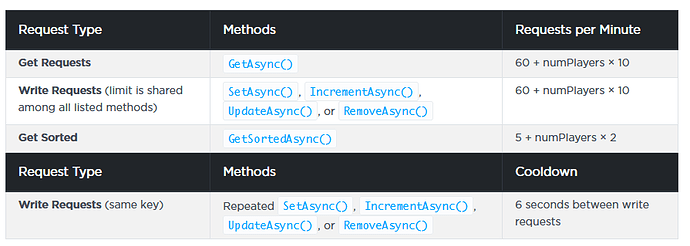 Are Datastore Limits Relevant To Size Or Volume Of Requests Or Both