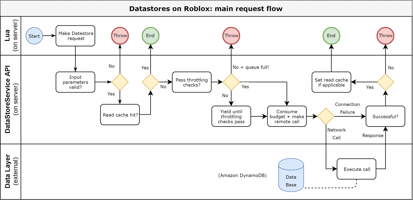Player UserId As Scope Vs Key In Data Stores Scripting Support