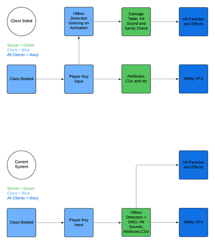 How Should I Do My Hitbox Detection System For A Fast Paced Combat Game