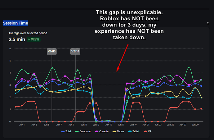Weird Gaps In Experience Analytics Roblox Application And Website