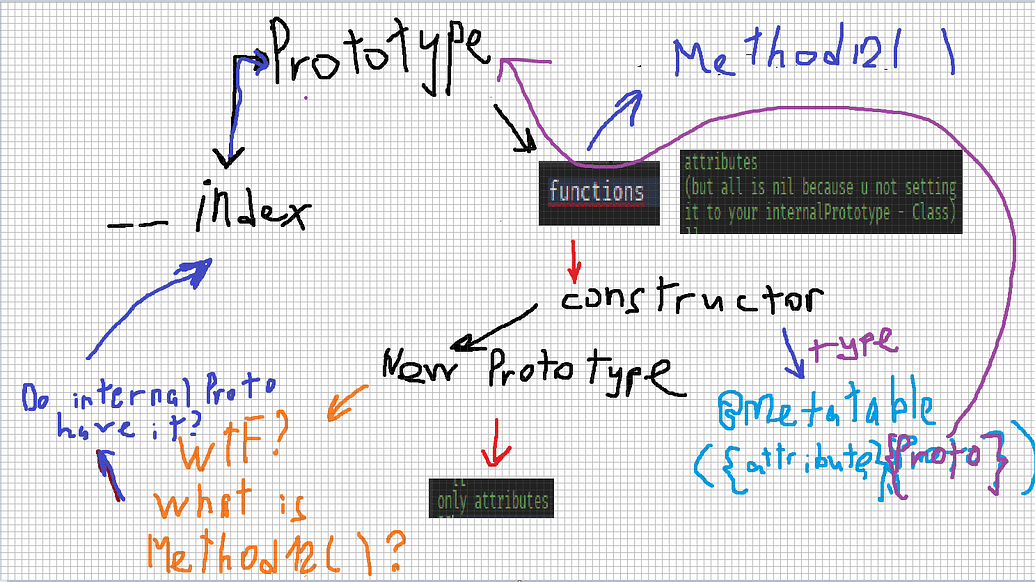 Metatables And OOP Simplified Community Tutorials Developer Forum