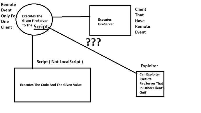 Can Exploiters Do This Scripting Support Developer Forum Roblox