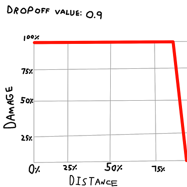 How Do I Create An Advanced Damage Dropoff Equation For Explosions