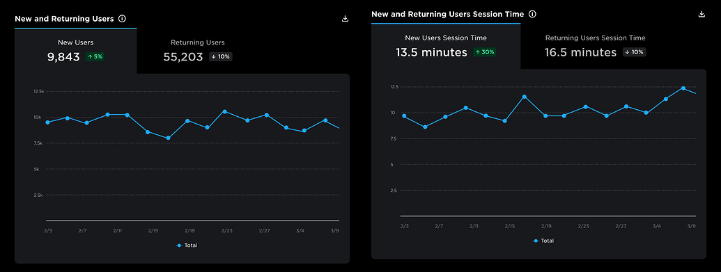 Analytics New User First Session Retention New And Returning Users