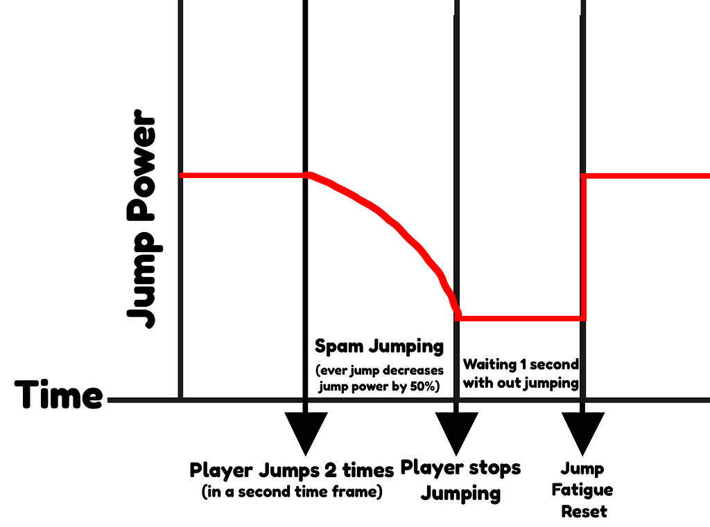 Jump Fatigue Not Working As Intended Scripting Support Developer