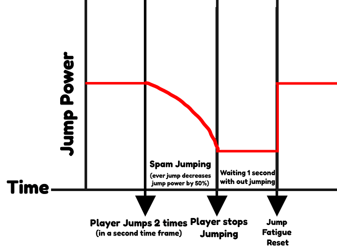Jump Fatigue Not Working As Intended Scripting Support Developer
