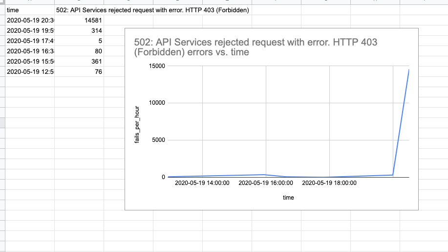 Large Spike In 502 API Services Rejected Request With Error 403