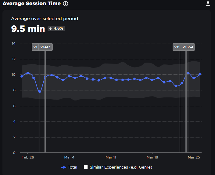 Confusing Average Playtime Data Game Design Support Developer Forum
