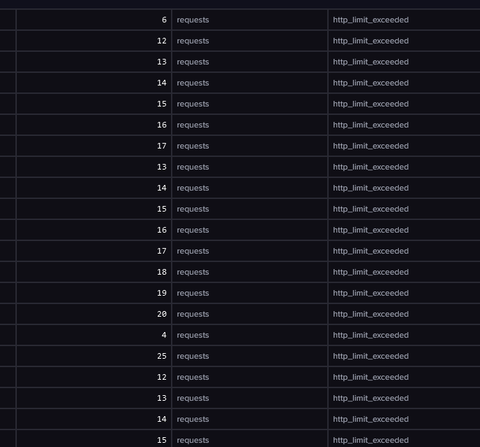 HttpService Limits Don T Line Up With My Metrics Of How Often I M