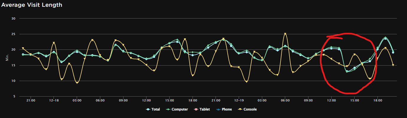 DDOS attacks against both my experiences - Platform Usage Support ...