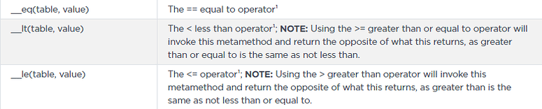 All you need to know about Metatables and Metamethods - Community ...