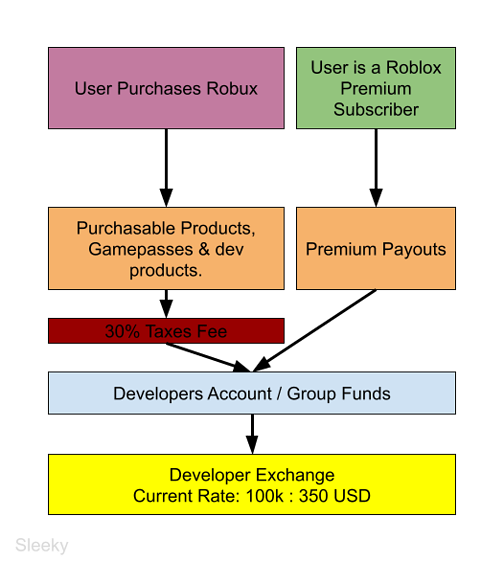 Roblox Game Monetization Guide - Community Resources - Developer Forum ...