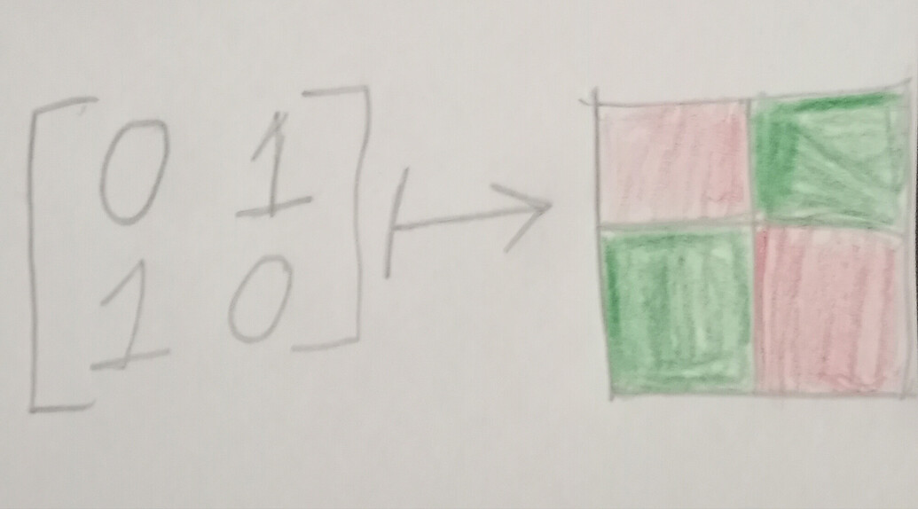 Matrices - What Are They And How To Code With Them - Community ...
