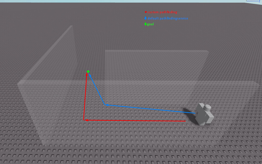 How would I prevent pathfindingservice from taking the fastest path ...