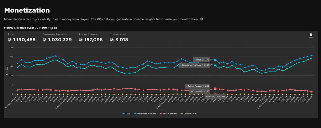 Reintroducing Hourly Revenue to Creator Analytics - Announcements ...