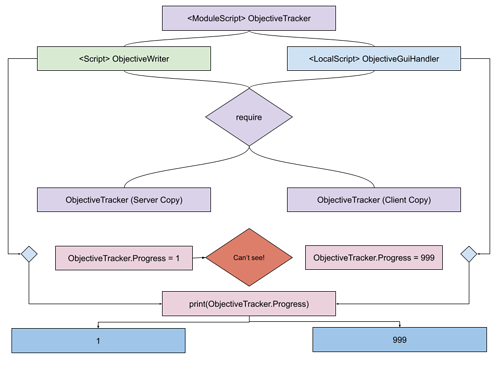 I read somewhere that module scripts can be manipulated by hackers ...