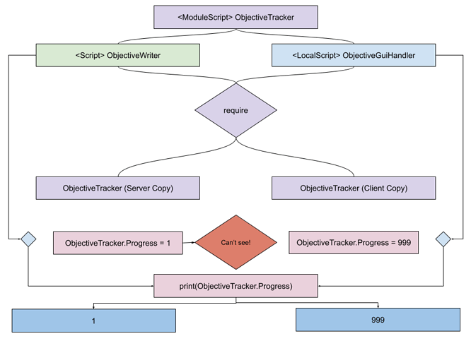 I read somewhere that module scripts can be manipulated by hackers ...