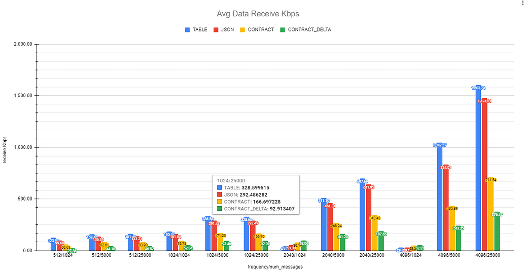 NetworkContract - Client Server communication (Encode, Decode, Diff, Patch, RTT and Message ...