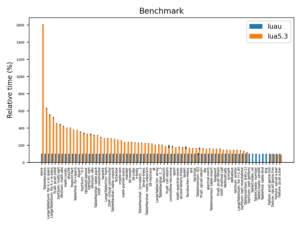 Luau Recap: February 2021 - Announcements - Developer Forum | Roblox