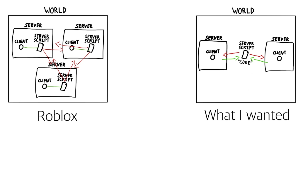 How to save and sync world data between servers - Scripting Support - Developer Forum | Roblox