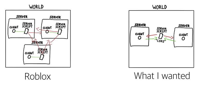 How to save and sync world data between servers - Scripting Support - Developer Forum | Roblox