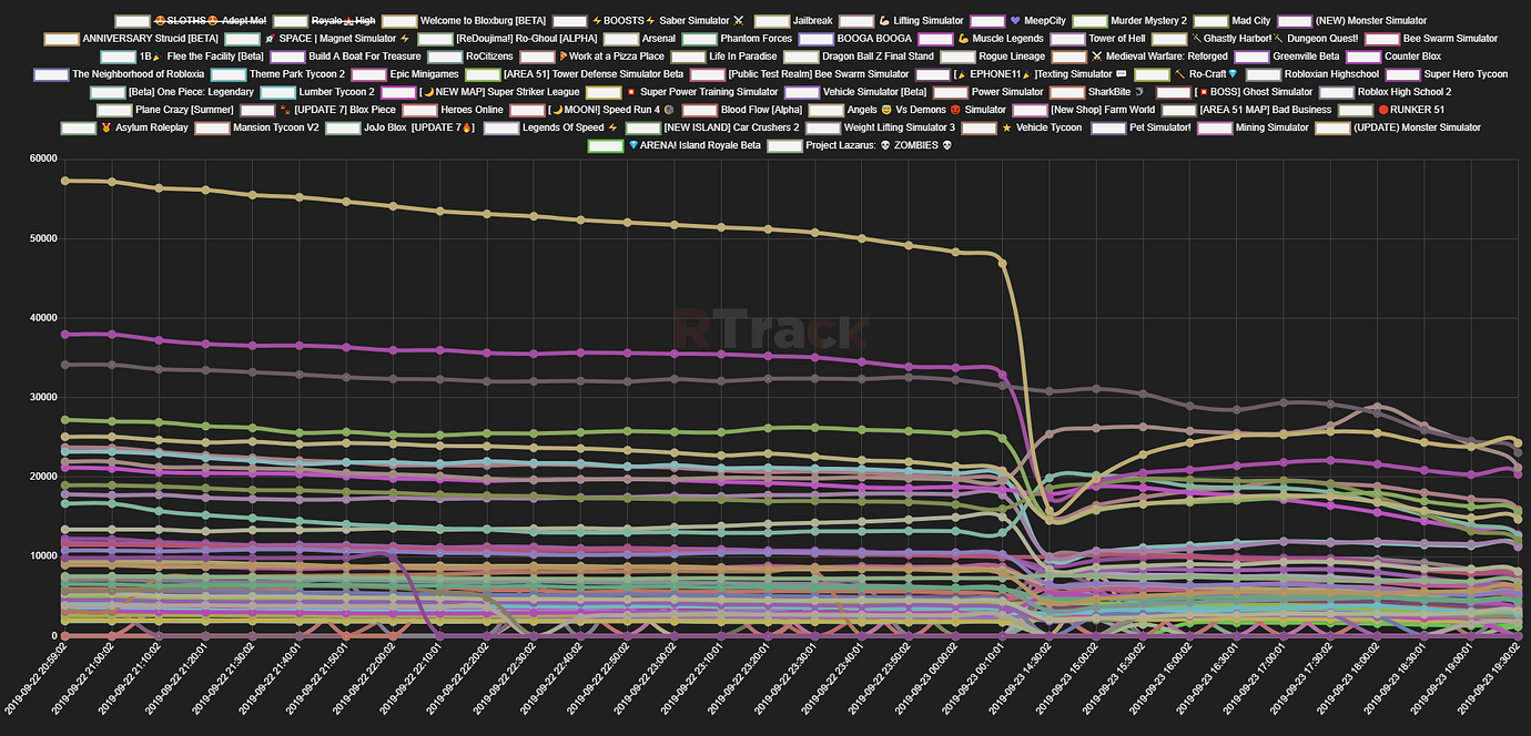 RTrack: Free Roblox Analytics - Community Resources - Developer Forum ...