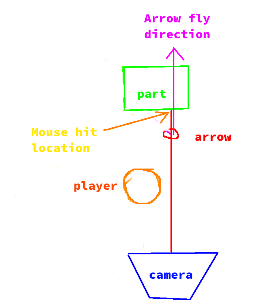 Make arrow fly to mouse cursor position - Scripting Support - Developer Forum | Roblox