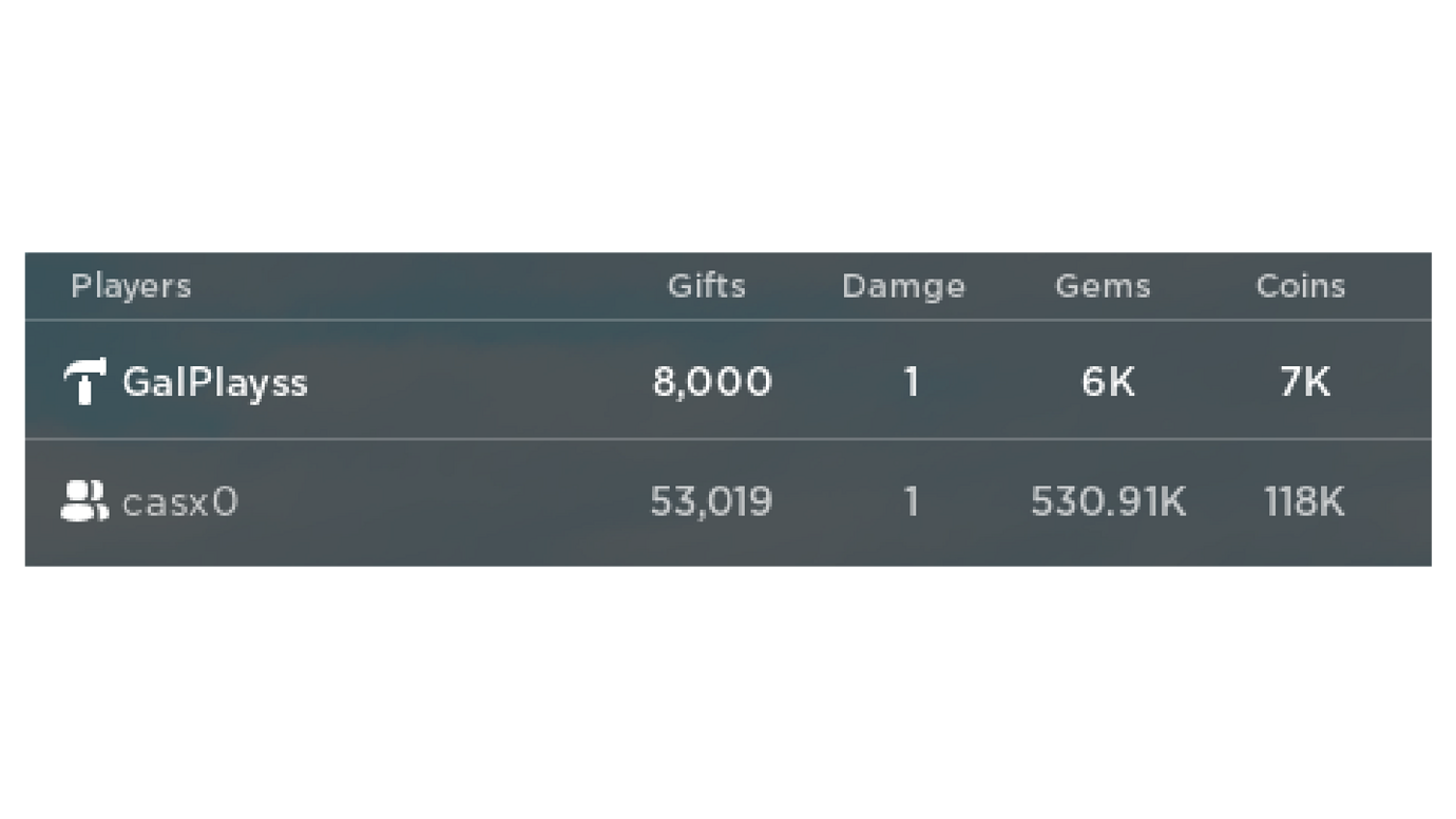 Leaderstats sorting is cursed - Scripting Support - Developer Forum | Roblox