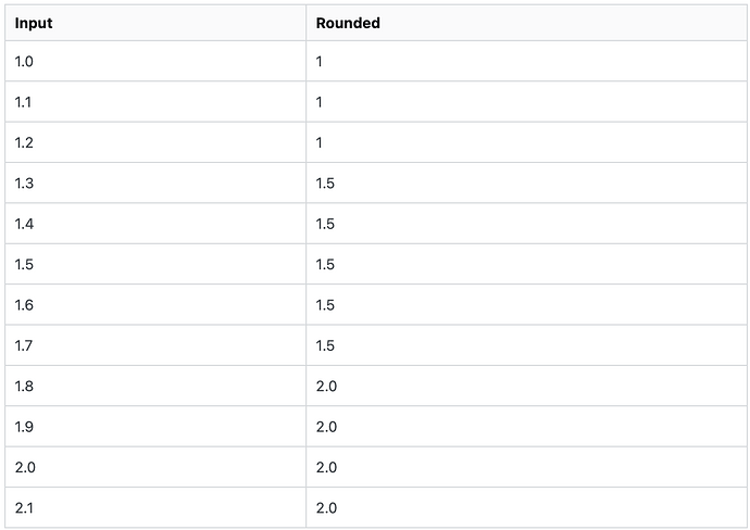 How to round a number to the nearest 0.5? - Scripting Support - Developer Forum | Roblox