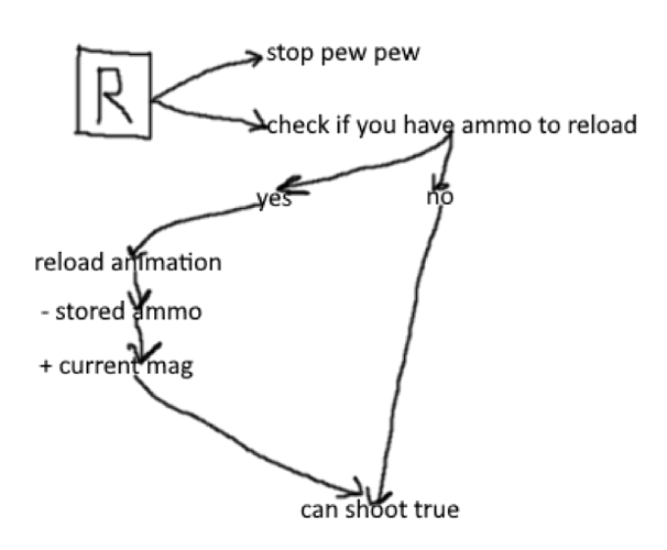 FPS Tutorial [Part 4] - Community Tutorials - Developer Forum | Roblox