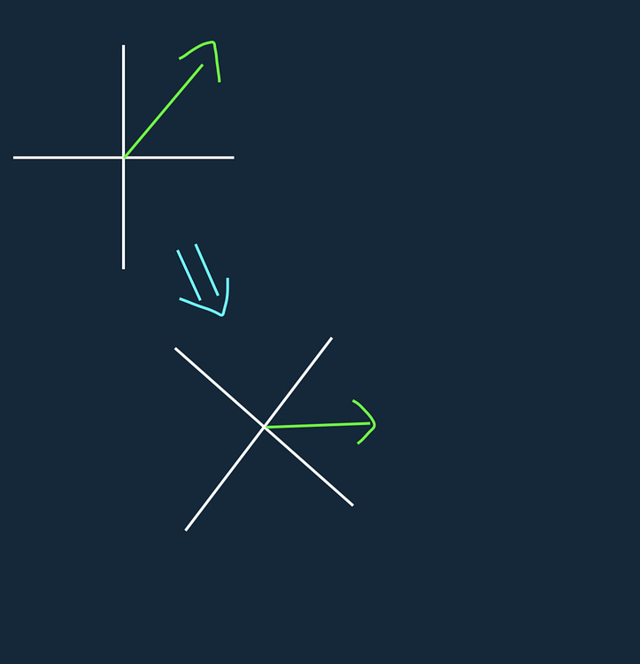 Transform a world vector3 to a object's rotation - Scripting Support - Developer Forum | Roblox