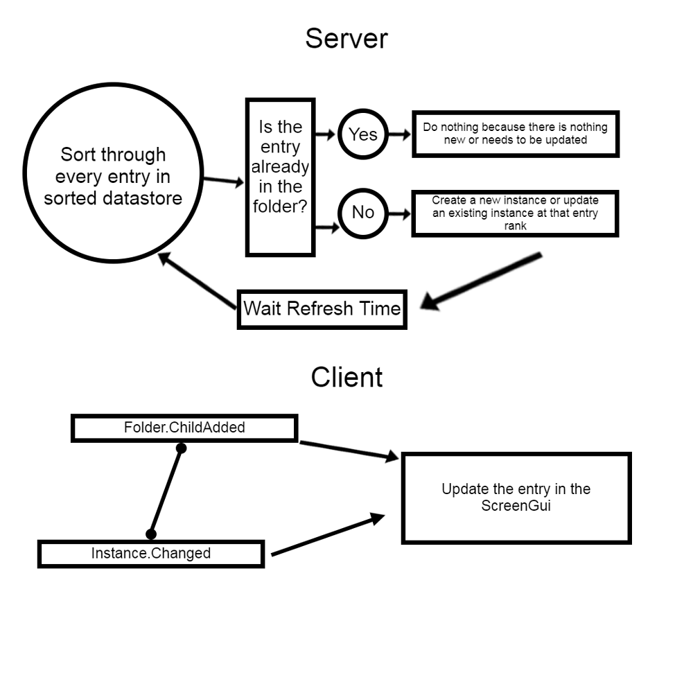 Creating Global Leaderboards With GUI! - Community Tutorials ...
