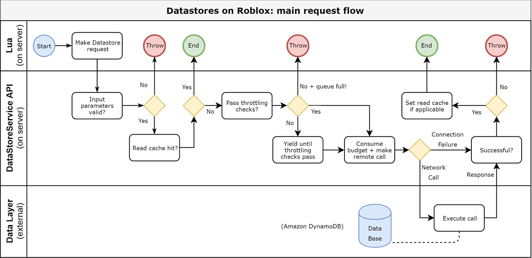 Player UserId as Scope vs Key in Data Stores - Scripting Support - Developer Forum | Roblox