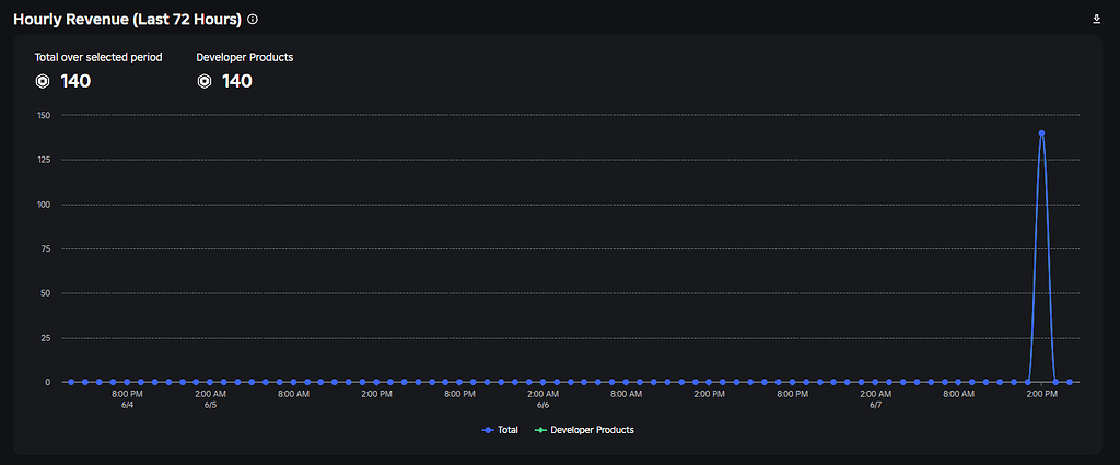 Sold 6 developer products from games however I received no robux from ...