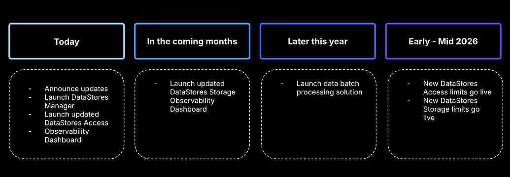 DataStores Access and Storage Updates - Announcements - Developer Forum ...