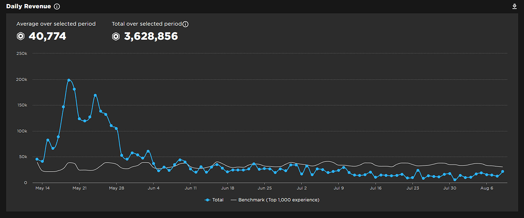 How do I improve my game's monetization? - Game Design Support - Developer Forum | Roblox