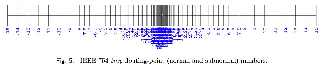 Dealing with the Jungle that is Floating Point Math - Scripting Support - Developer Forum | Roblox