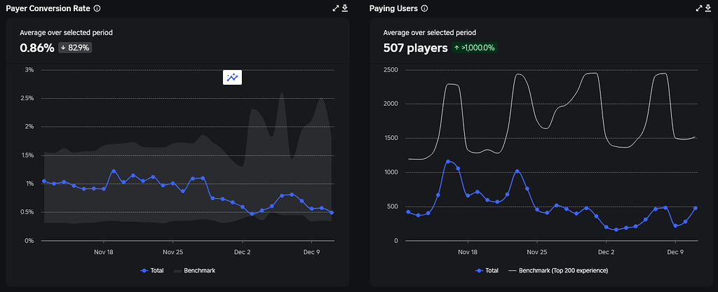 Abysmal Revenue - Help me understand why - Game Design Support - Developer Forum | Roblox