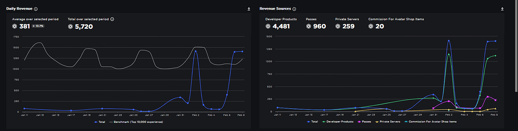 We need help improving monetization, session playtime, and player ...