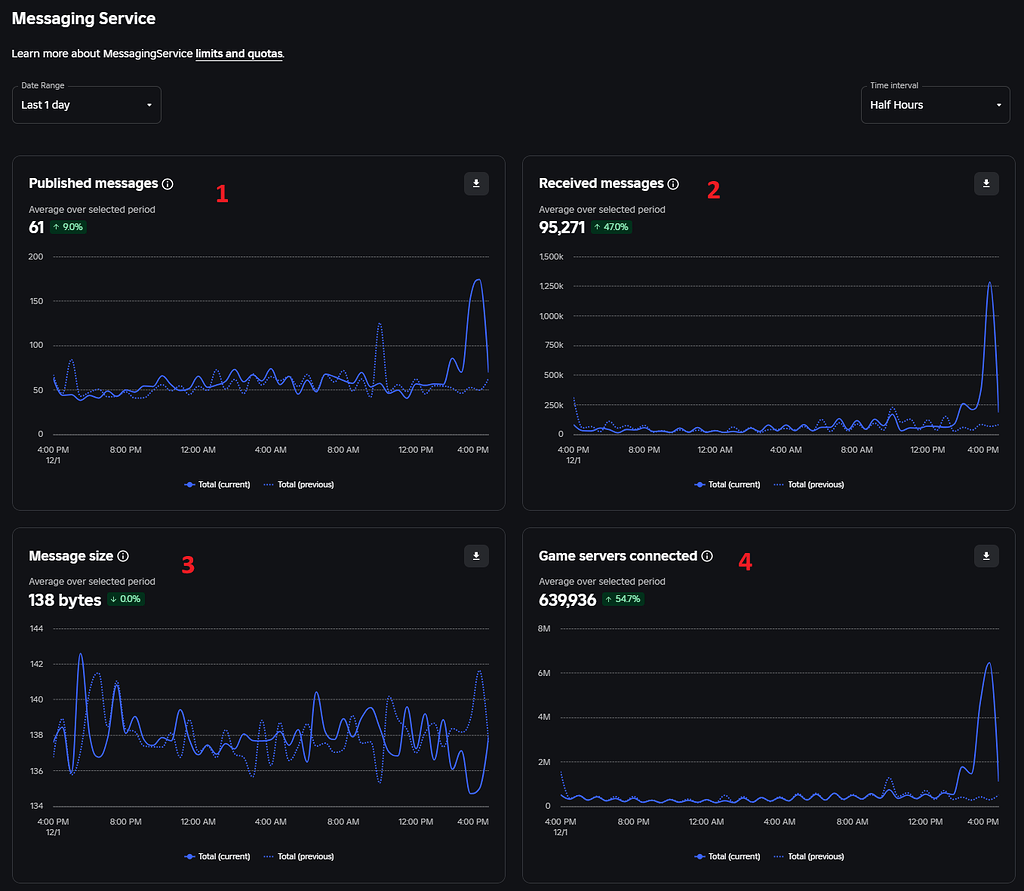 Announcing Messaging Service Observability Dashboard - Announcements ...