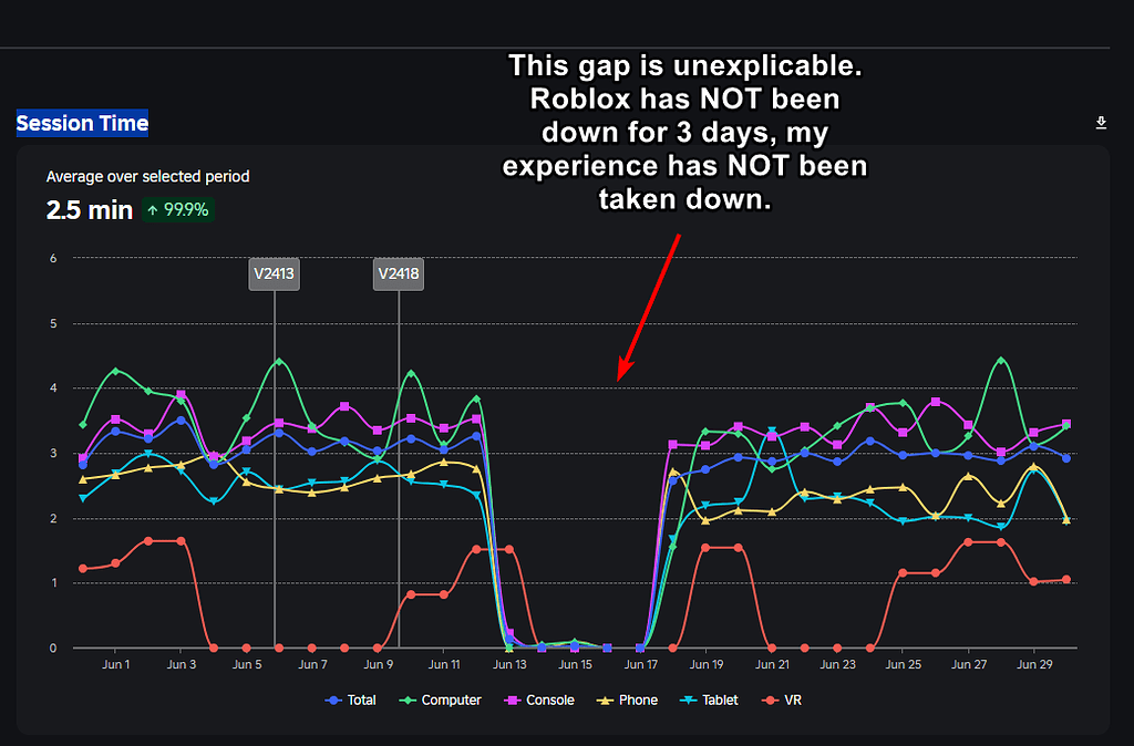 Weird gaps in Experience Analytics - Roblox Application and Website ...