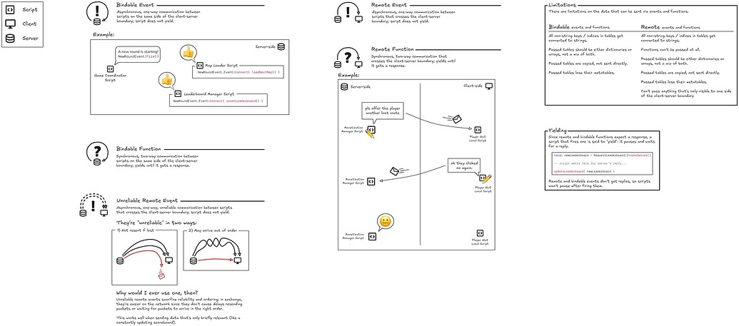 CHEAT SHEET: All About Events (BindableEvent / Function and RemoteEvent ...