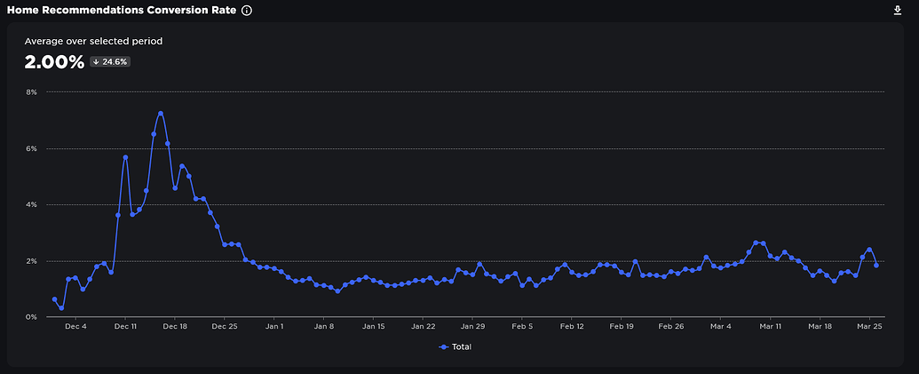 Diagnose Drop in Home Recommendation Impressions (Roblox Algorithm🦹 ...