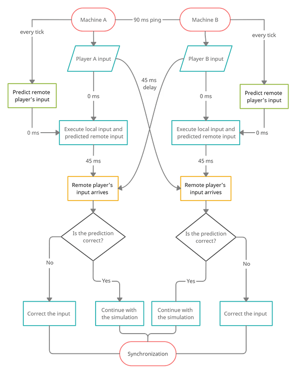 How do you get predicted Server Position from Client (Client-side ...