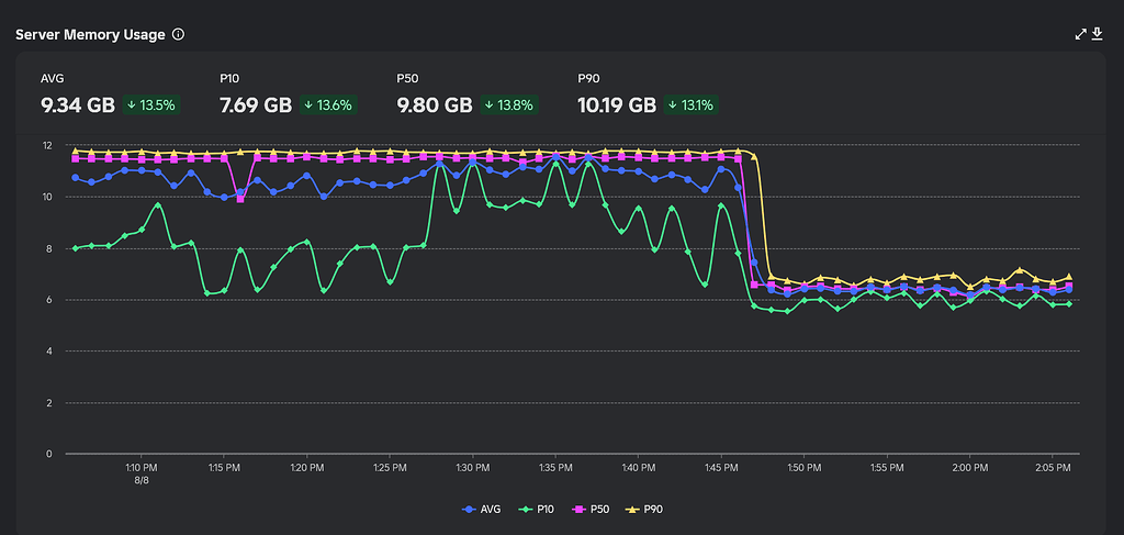 Server Memory Cap for 700 player servers reduced to 6.5gb from 12.5gb - Engine Bugs - Developer ...