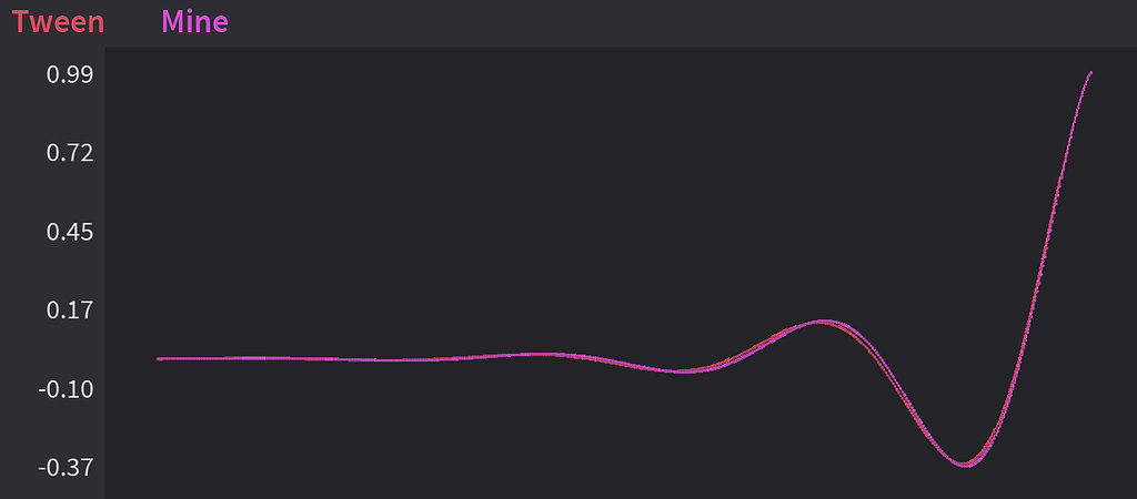Does anyone know the Formulas for Elastic Easing? - Scripting Support ...