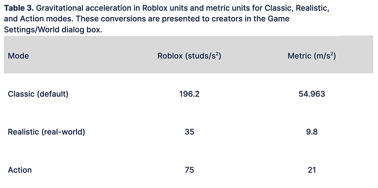 Units on Roblox - Roblox Staff - Developer Forum | Roblox