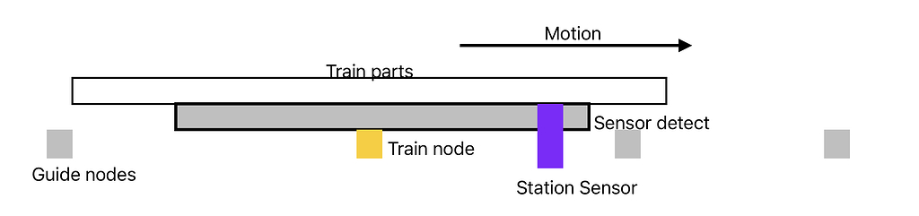 Sensor detect regarding CFrame based system - Scripting Support ...