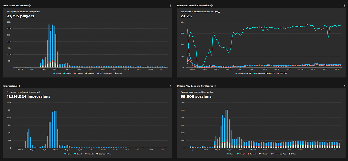 Roblox’s Algorithm Changes Are Killing Our Game - Page 9 - Website Bugs ...