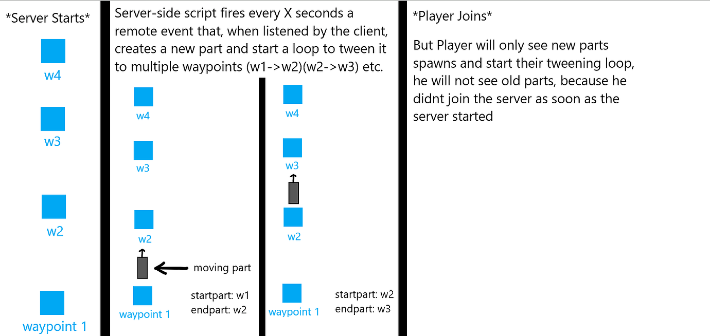 How can I "save" & "load" info about tweening parts when player joins? - Scripting Support ...